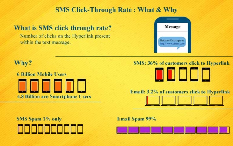 36 Percent Average SMS Click-through Rate is Helpful for Marketers ...